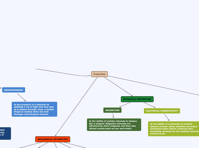 Properties minerals - Concept Map